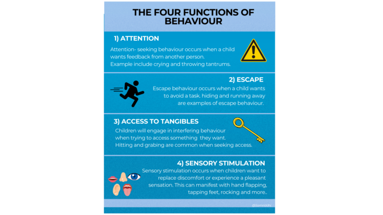 Functions Of Behaviour: Escape, Tangible, Sensory, Attention - We R Special